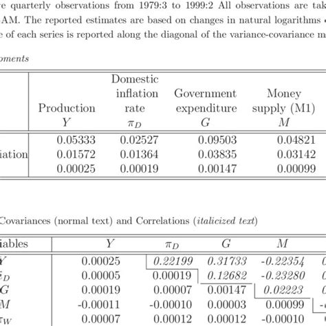 Descriptive Statistics And Variance Covariance Matrix France Download Table