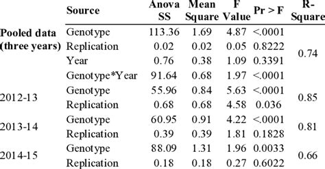 Analysis Of Variance For Fusarium Wilt Incidence In Elite Breeding