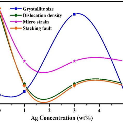 Structural Parameters Vs Doping Concentrations Of Ag Pbs Thin Film Download Scientific Diagram