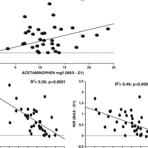 Example Of A Warfarin Initiation Nomogram Download Table