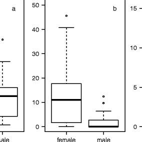 Relative Areas Of Compounds Most Characteristic For Sex Differences In Download Scientific