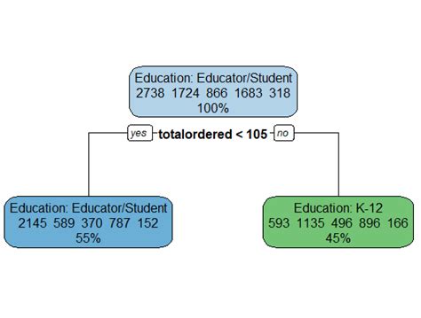 R Rpart Package Not Showing Complete Plot Stack Overflow