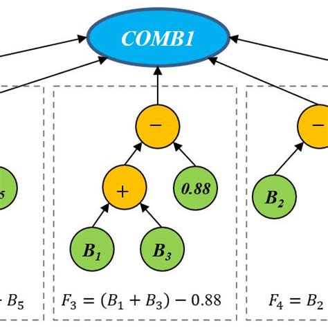 An Example Tree Of The Proposed GP Method With The COMB1 Function This Download Scientific