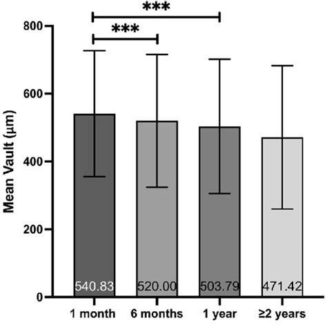 Descriptive Statistics And Level Of Statistical Significance For Vault Download Scientific