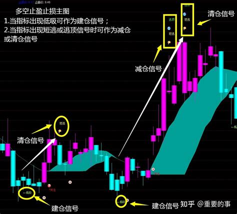 多空止盈止损多空都耐心点设置好止盈止损这才是的正确姿势 公式分享 知乎