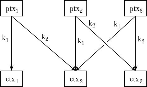 Example Of A Non Perfect Cipher Download Scientific Diagram