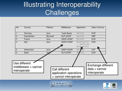 ppt interoperability in complex distributed systems powerpoint
