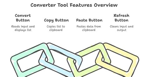 Convert Comma Separated String To List Online Comma Separator Online
