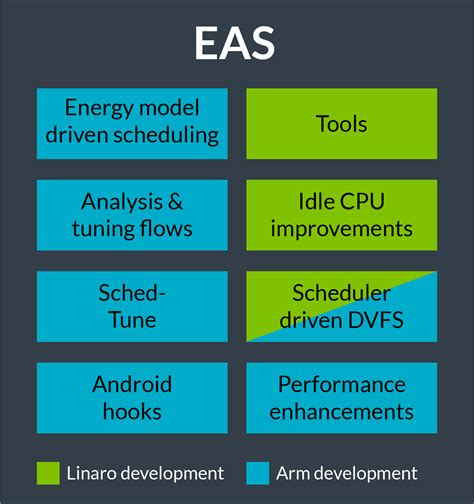 Linux Kernel Energy Aware Scheduling Eas Arm Developer