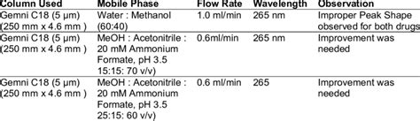 Results Of Method Optimization Download Scientific Diagram