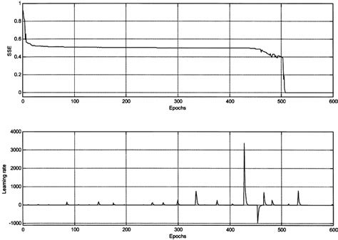 Xor Problem A Nmbbp Convergence Behavior B Adaptive Learning Rate Download Scientific