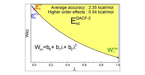 Analytical Double Hybrid Density Functional Based On The Polynomial Series Expansion Of