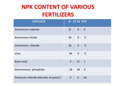 Fertilizersfertilizer Mixtures And Npk Content Smg Pptx Agriculture Industries