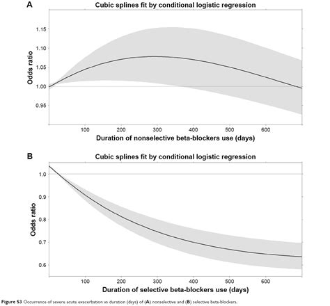 Impact Of Selective And Nonselective Beta Blockers On The Risk Of Seve Copd