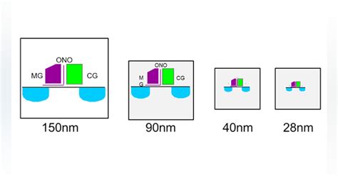 First 28 Nm Embedded Flash Memory Developed For Mcus Electronic Design