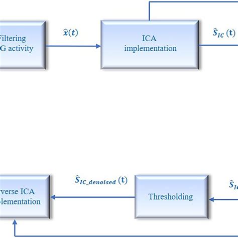 Schematic Diagram Of Wavelet Enhanced Independent Component
