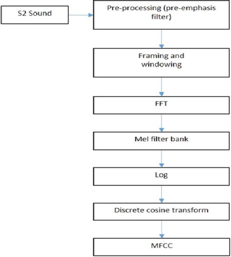Figure 3 From An Ensemble Approach For Speaker Recognition Using Deep