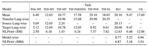 Predicting Performance For Natural Language Processing Tasks George