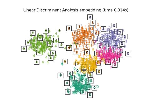 Manifold Learning On Handwritten Digits Locally Linear Embedding Isomap — Scikit Learn 17