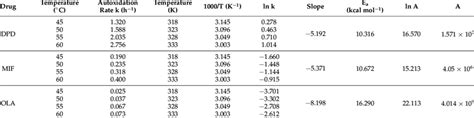 Experimental Autoxidation Rates And Arrhenius Parameters For The