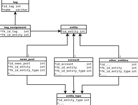Innodb Multiple Table Foreign Keys For One Column Is It Possible