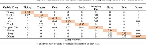Table 4 From Vehicle Detection And Classiﬁcation Via Yolov8 And Deep Belief Network Over Aerial