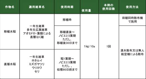 サラブレッドkai1キロ粒剤の適用表｜農薬インデックス