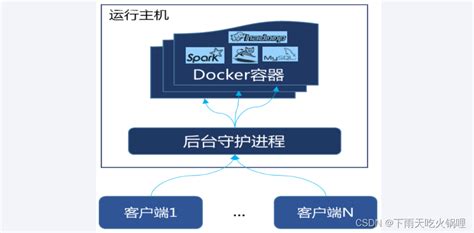 docker镜像 容器 仓库和常用命令汇总 docker 查看可用node镜像 csdn博客