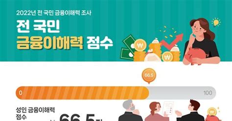 전국민 금융이해력 665점장기 재무목표 설정 취약