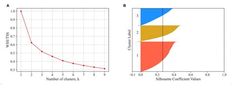 In A The Ratio Of Within Sum Of Squares Wss To The Total Sum Of