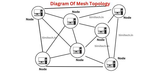 What Is Mesh Topology Features Types And How Does It Work Simitech
