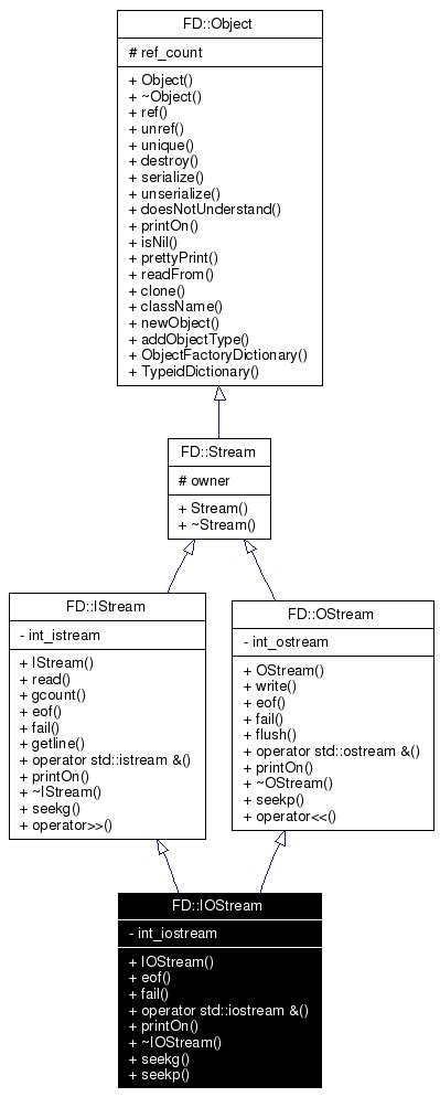 Flowdesigner Fdiostream Class Reference