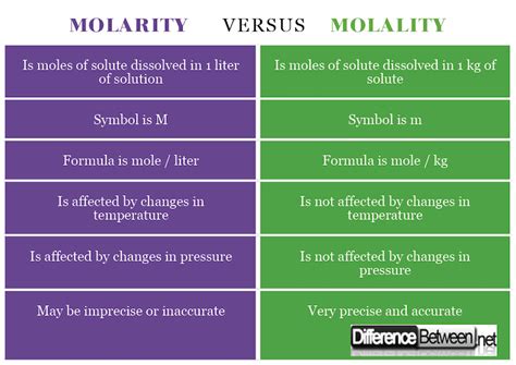 Difference Between Molarity And Molality Difference Between