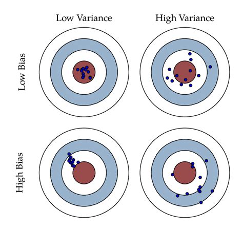 Regularization Variance Vs Bias Trade Off By Raghav Bakshi Medium