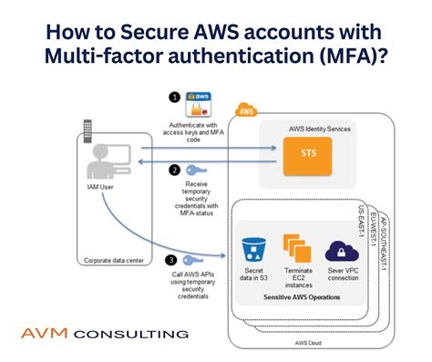 How To Secure Aws Accounts With Multi Factor Authentication Mfa By