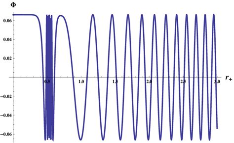 Scalar Field Versus R For M T 1 And E 0 4 Q 0 2 Download Scientific Diagram