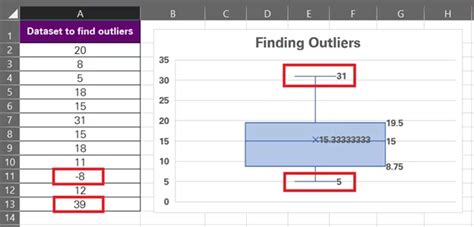 Finding Outliers In Excel A Detailed Guide Acuity Training