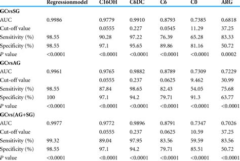 Roc Curve Analysis Of Diagnostic Indicators In Differentiating Gc From