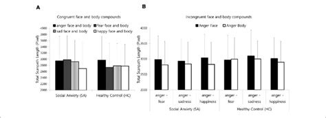 mean total scanpath length for a the congruent face and body