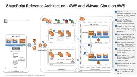 Aws Reference Architectures Aws Pro Cert