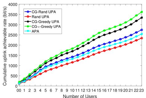 Cumulative Average Users Uplink Achievable Rate Download Scientific