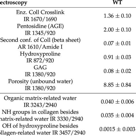 Tissue Material Properties Of Triceps Brachii Tendon Assessed With Download Scientific Diagram