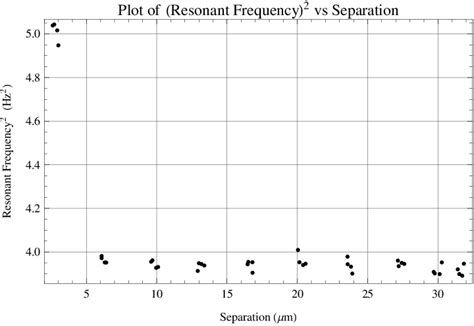 17 Measured Resonant Frequency Corrected For The Predicted Casimir