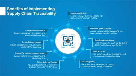 Supply Chain Traceability Challenges And Proven Solution