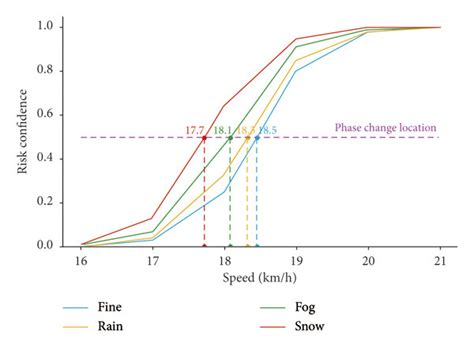 A Comparison Of Fatigue Driving Risk B Comparison Of Driving Risk