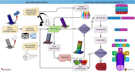 Ga Based Welding Sequence Optimization Approach Download Scientific