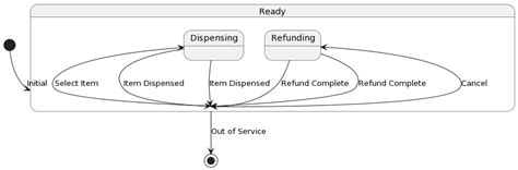 Mastering UML Diagrams Behavioral Diagrams State Machine Diagrams Jinaldesai Com