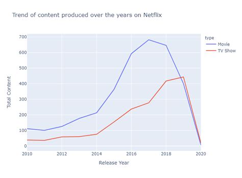 Github Bmoralesricnetflixanalysis Brief Analysis Of Information Extracted From Netflix