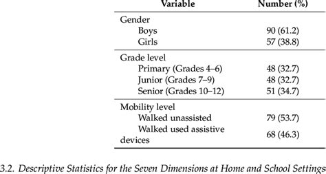 Gender And Grade And Mobility Levels Of Participants Total N 147