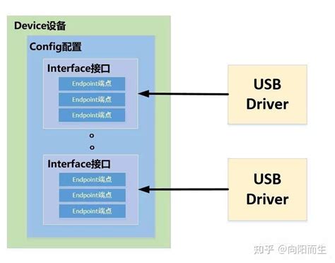 Usb总线架构和协议解析 知乎